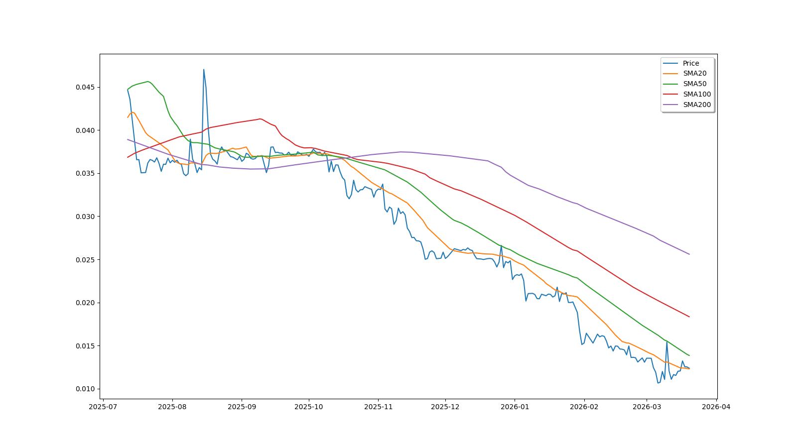 エネルギ Simple Moving Averages