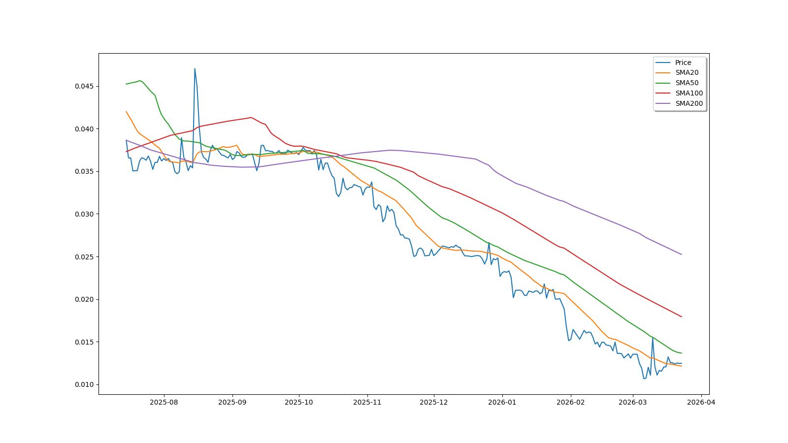 Energi Simple Moving Averages