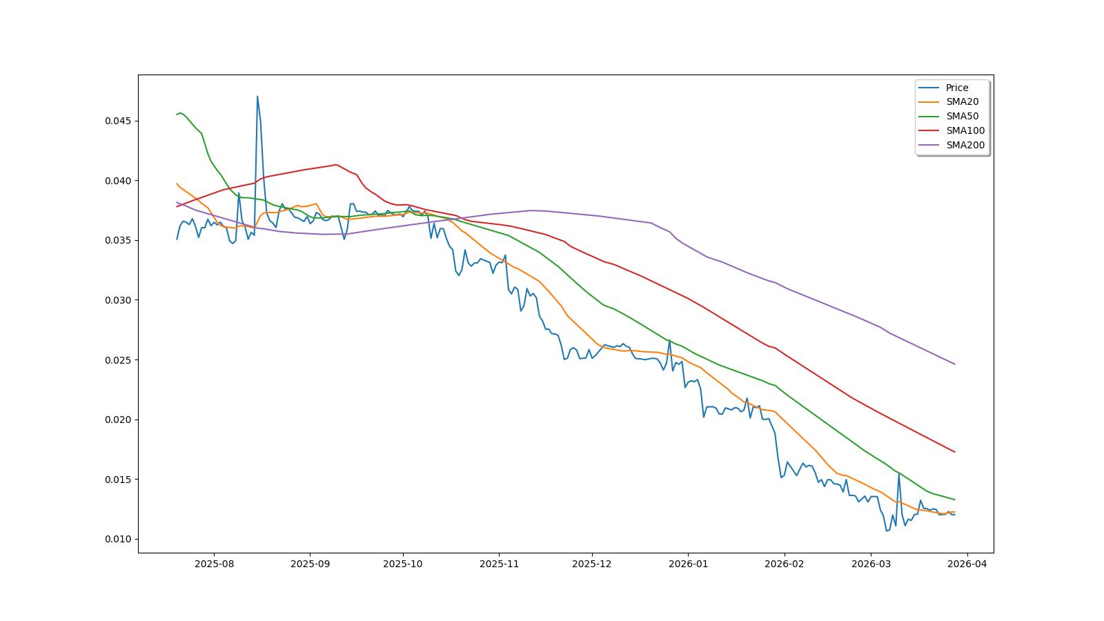 Energi Simple Moving Averages