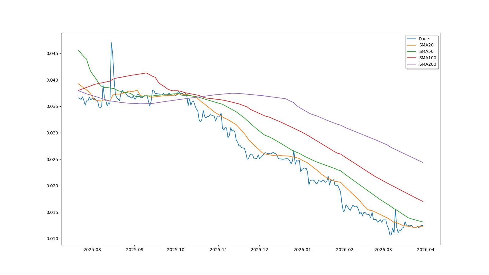 Energi Simple Moving Averages