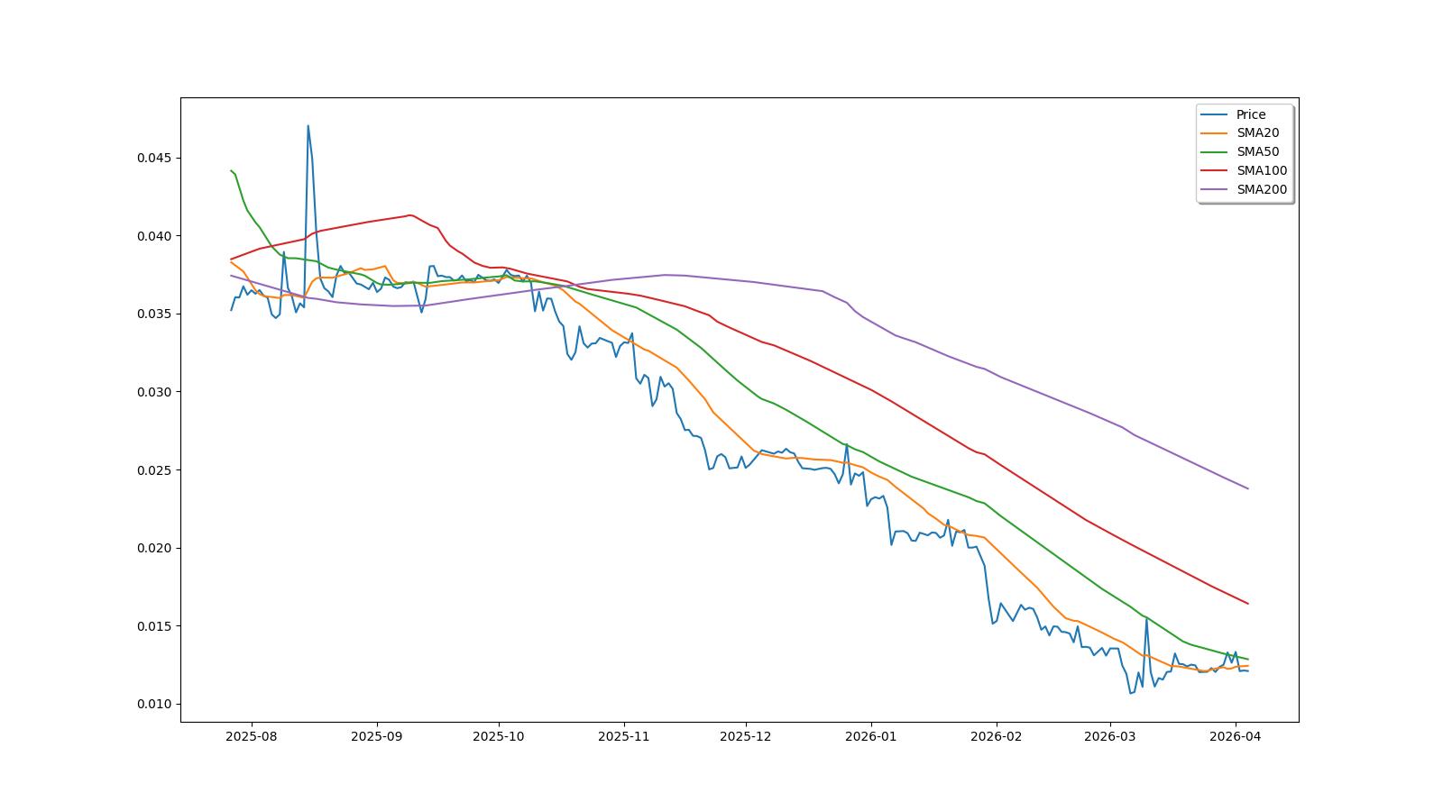 Energi Simple Moving Averages