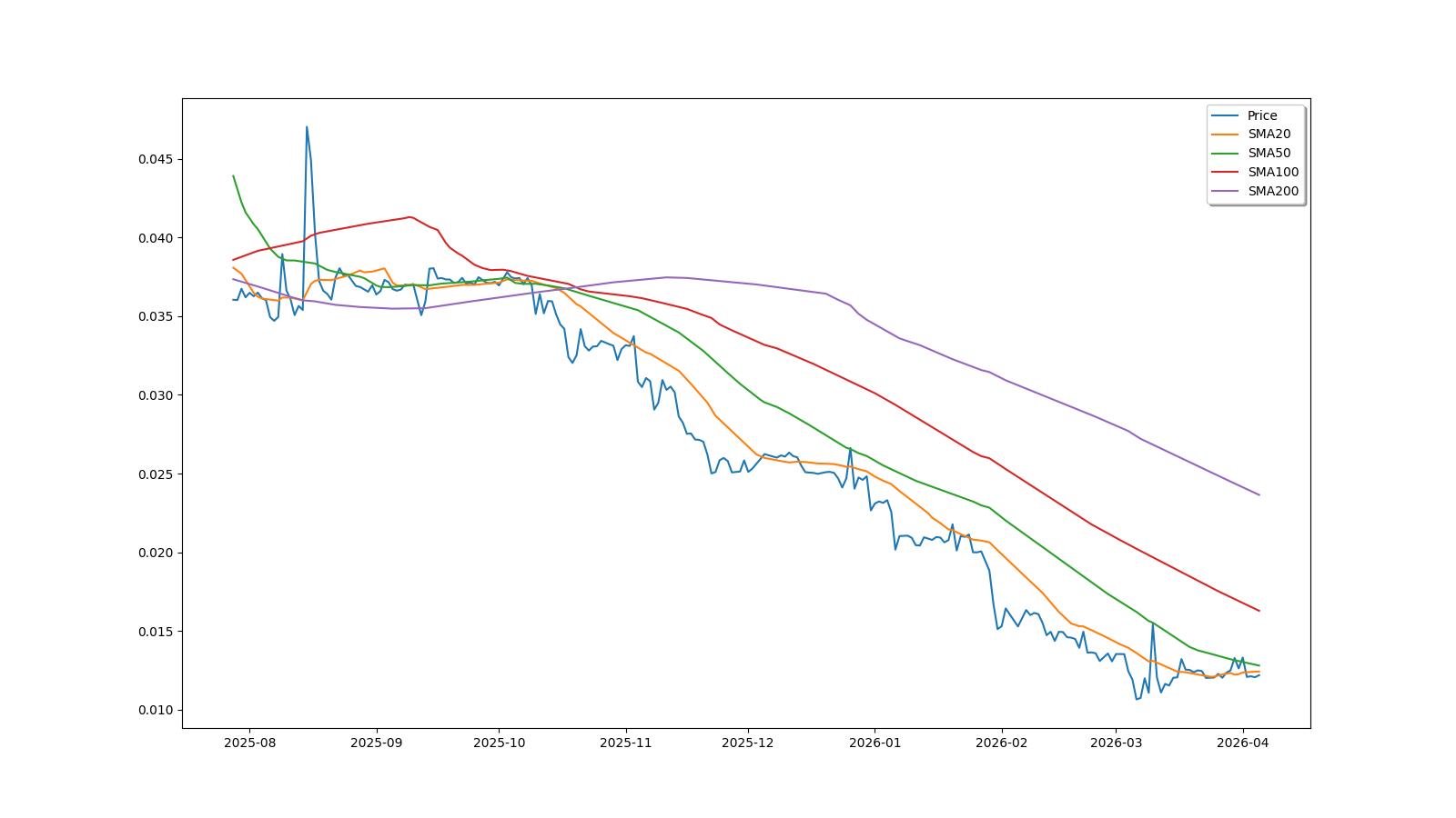Energi Simple Moving Averages