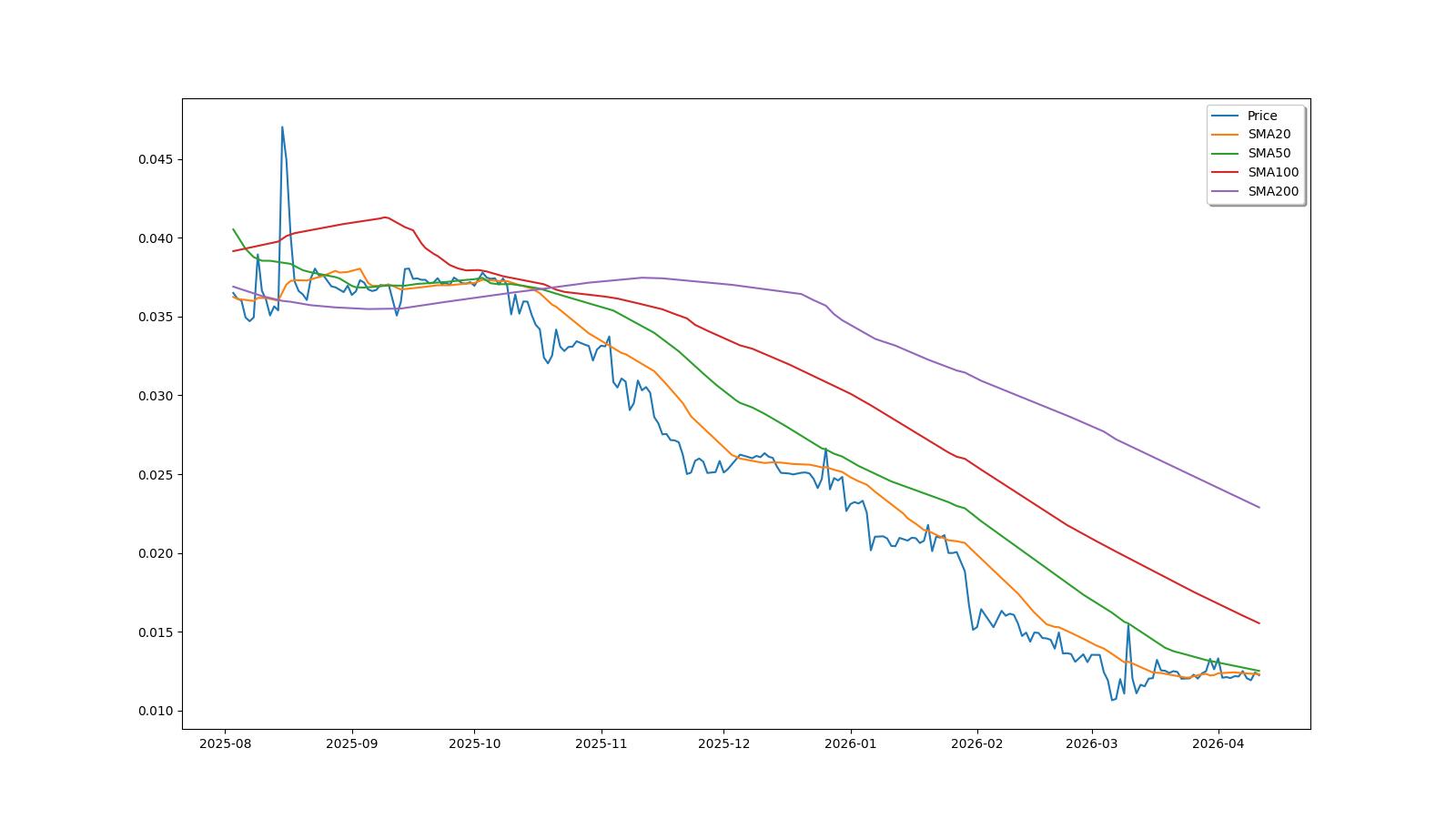 Energi Simple Moving Averages