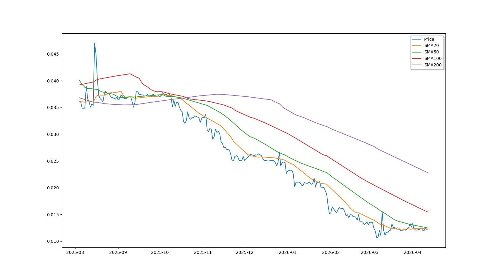 Energi Simple Moving Averages