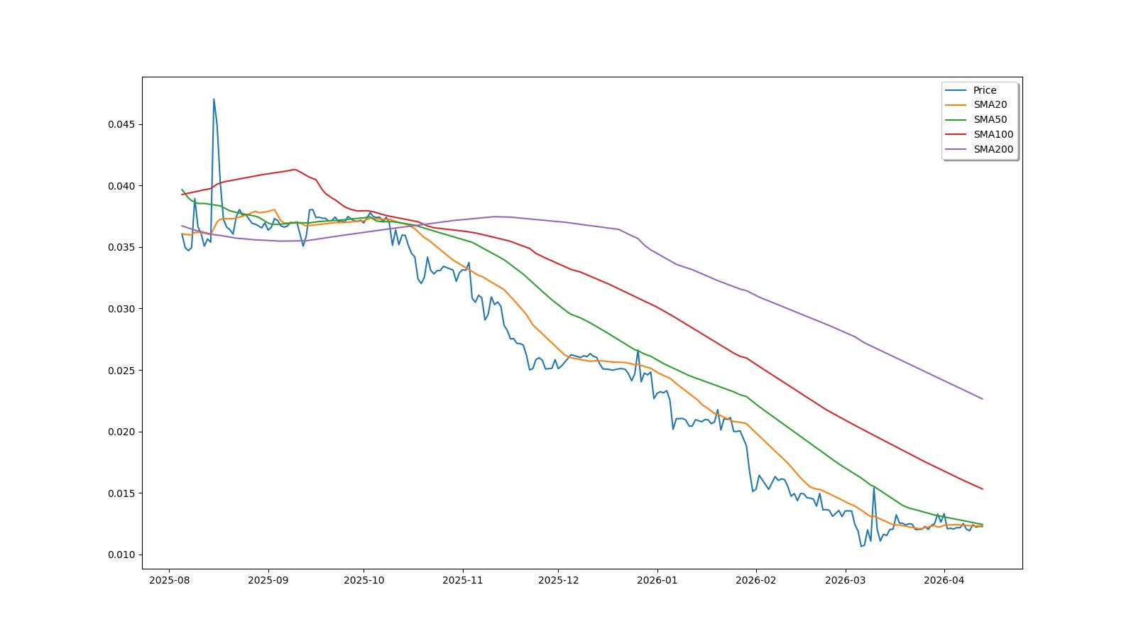 Energi Simple Moving Averages