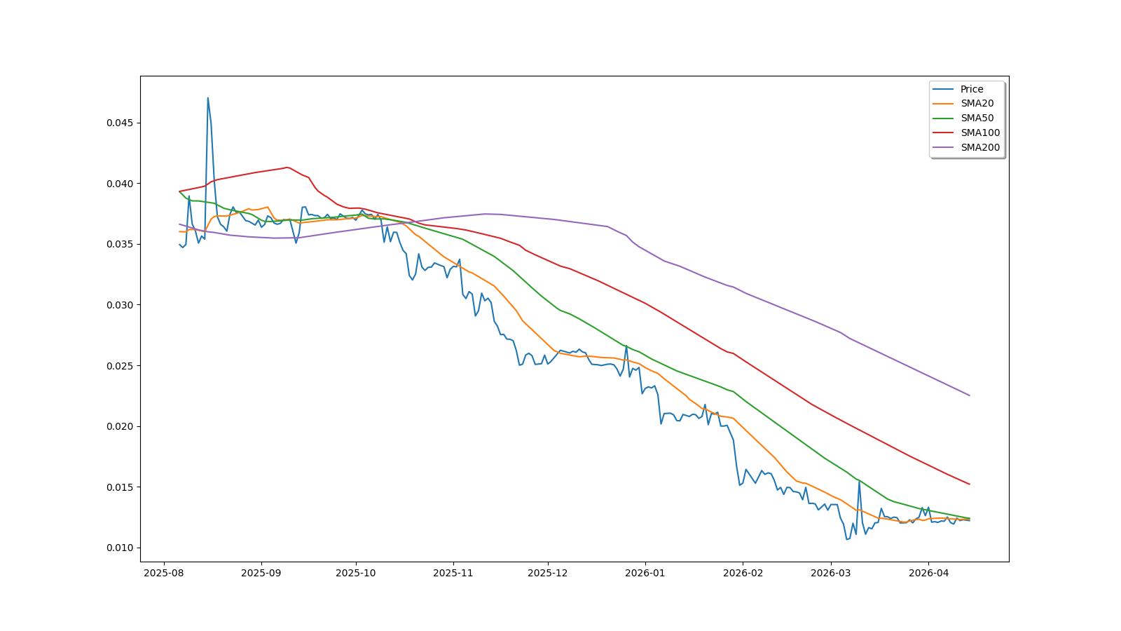Energi Simple Moving Averages