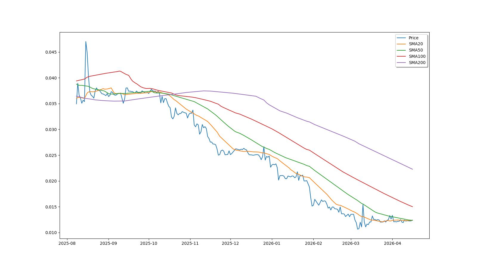 Energi Simple Moving Averages