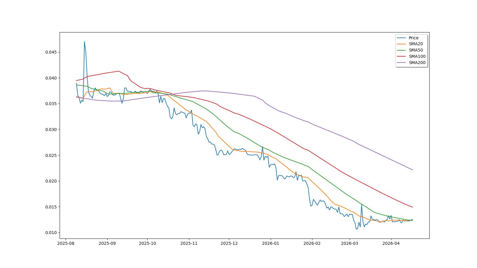 Energi Simple Moving Averages