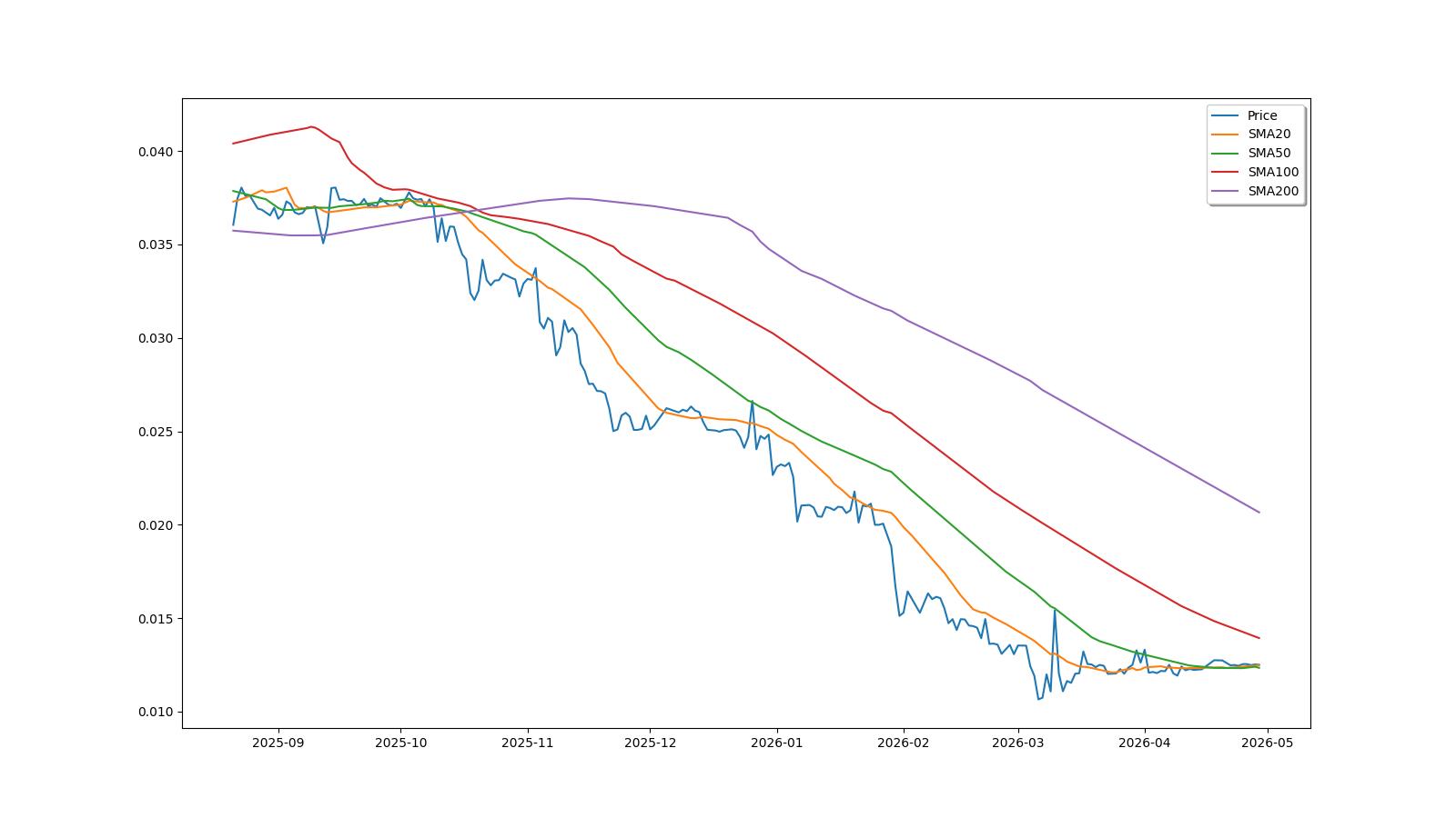 エネルギ Simple Moving Averages