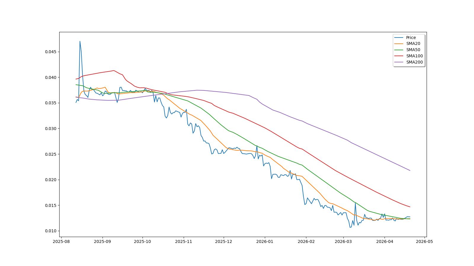 Energi Simple Moving Averages
