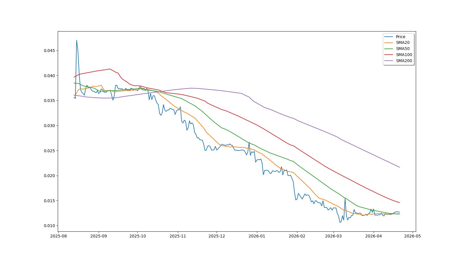Energi Simple Moving Averages