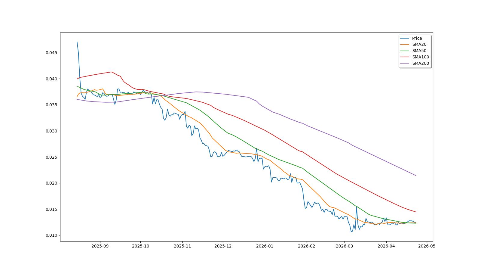 Energi Simple Moving Averages