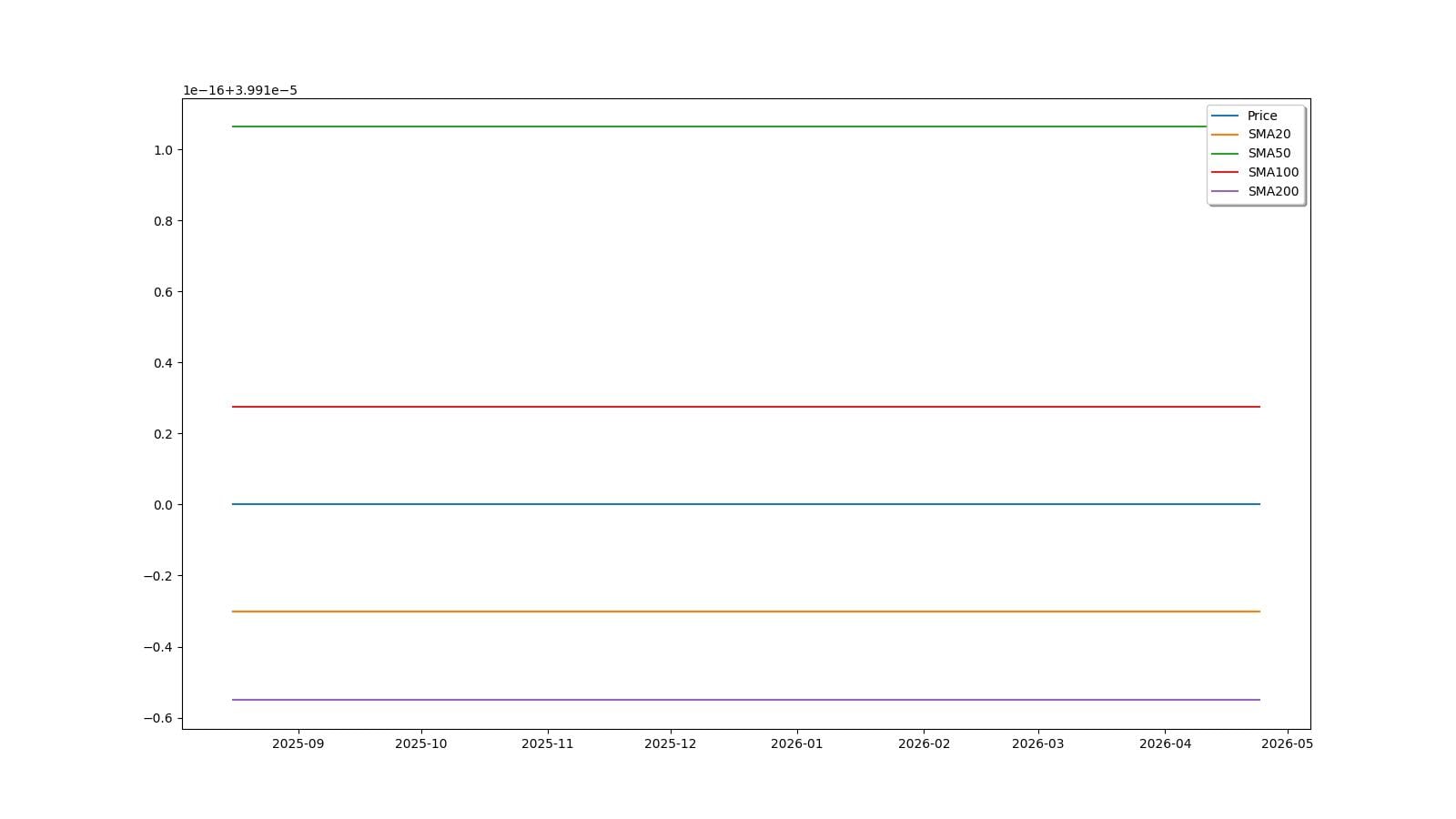 Tesla Token Simple Moving Averages