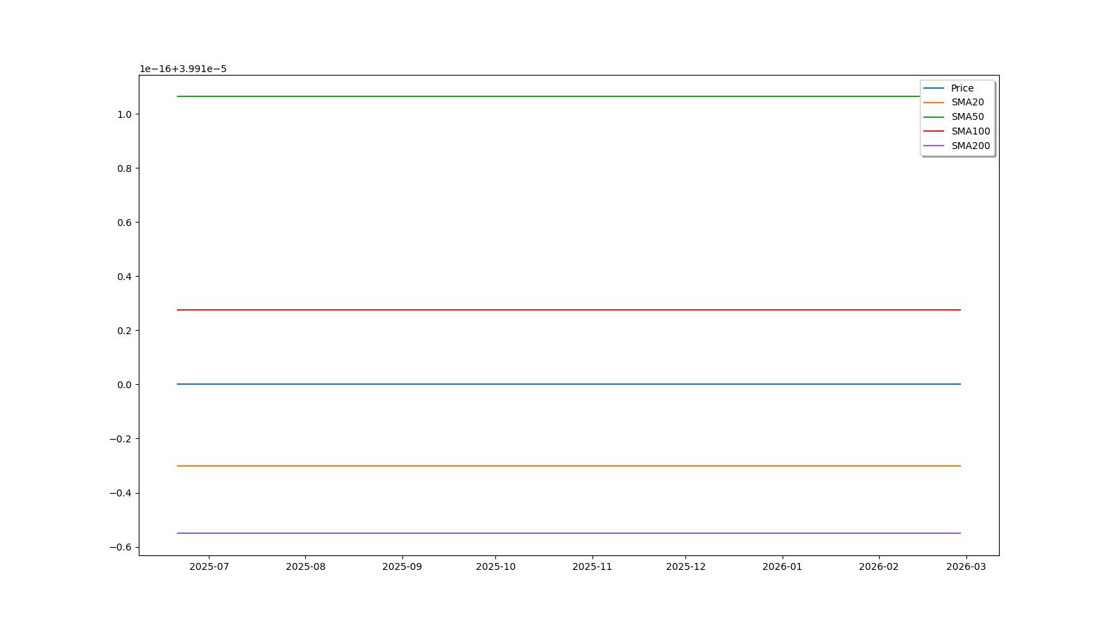 Tesla Token Simple Moving Averages