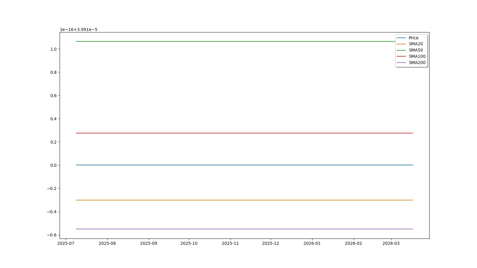 Tesla Token Simple Moving Averages