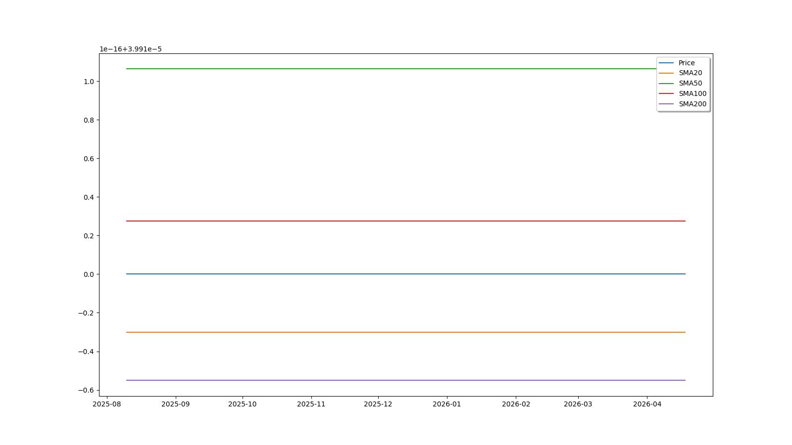 Tesla Token Simple Moving Averages
