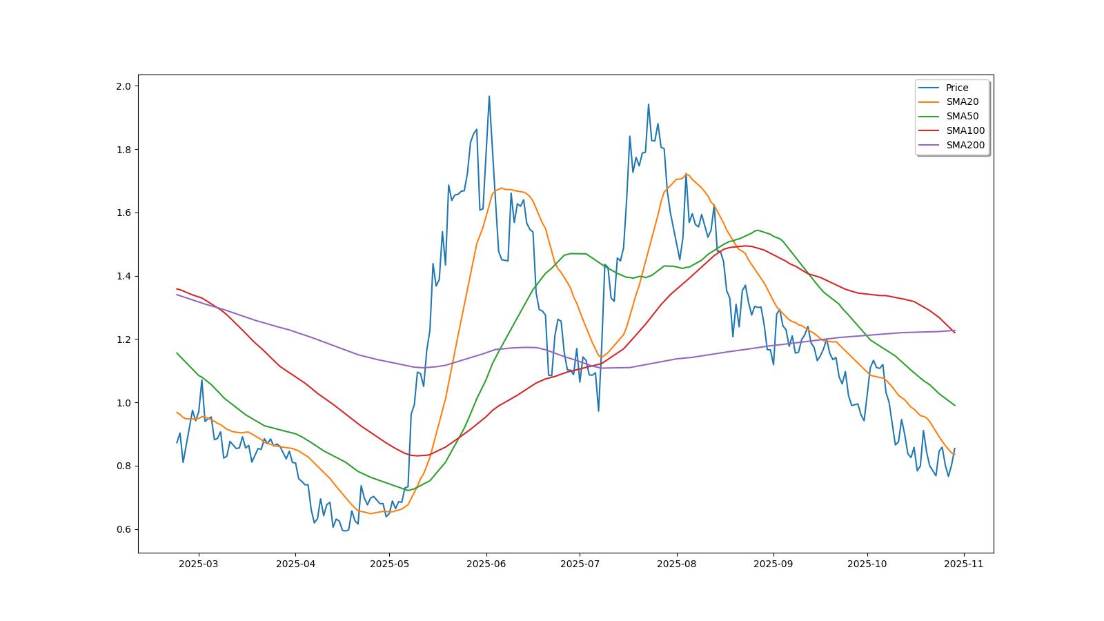 Energy Web Token Simple Moving Averages