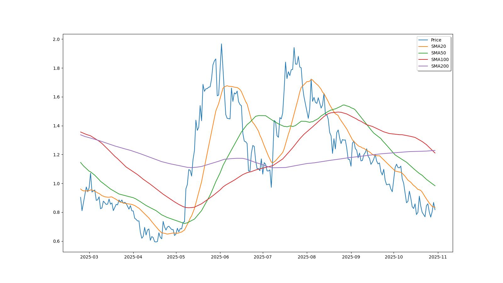 エナジーウェブトークン Simple Moving Averages
