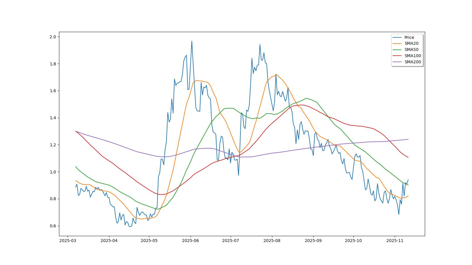 Energy Web Token Simple Moving Averages