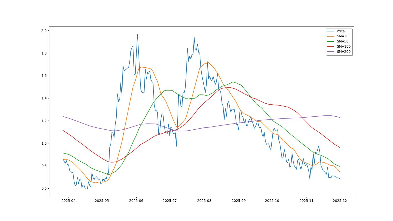 Energy Web Token Simple Moving Averages