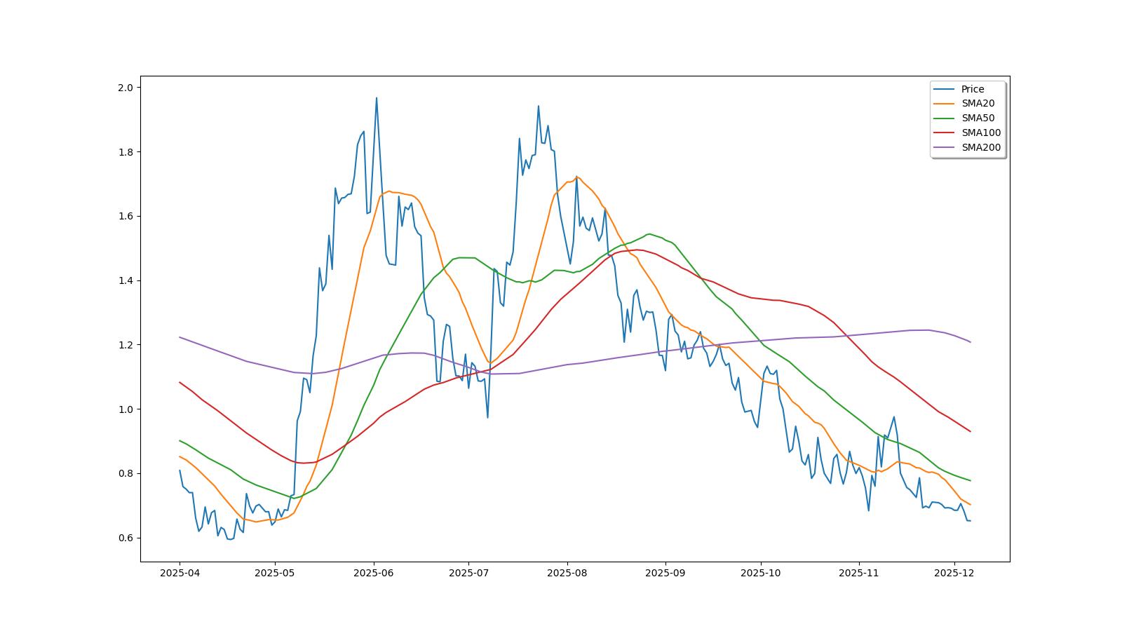 Energy Web Token Simple Moving Averages