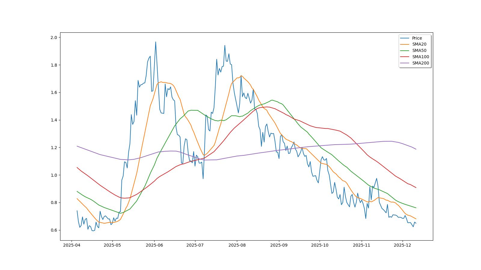 Energy Web Token Simple Moving Averages