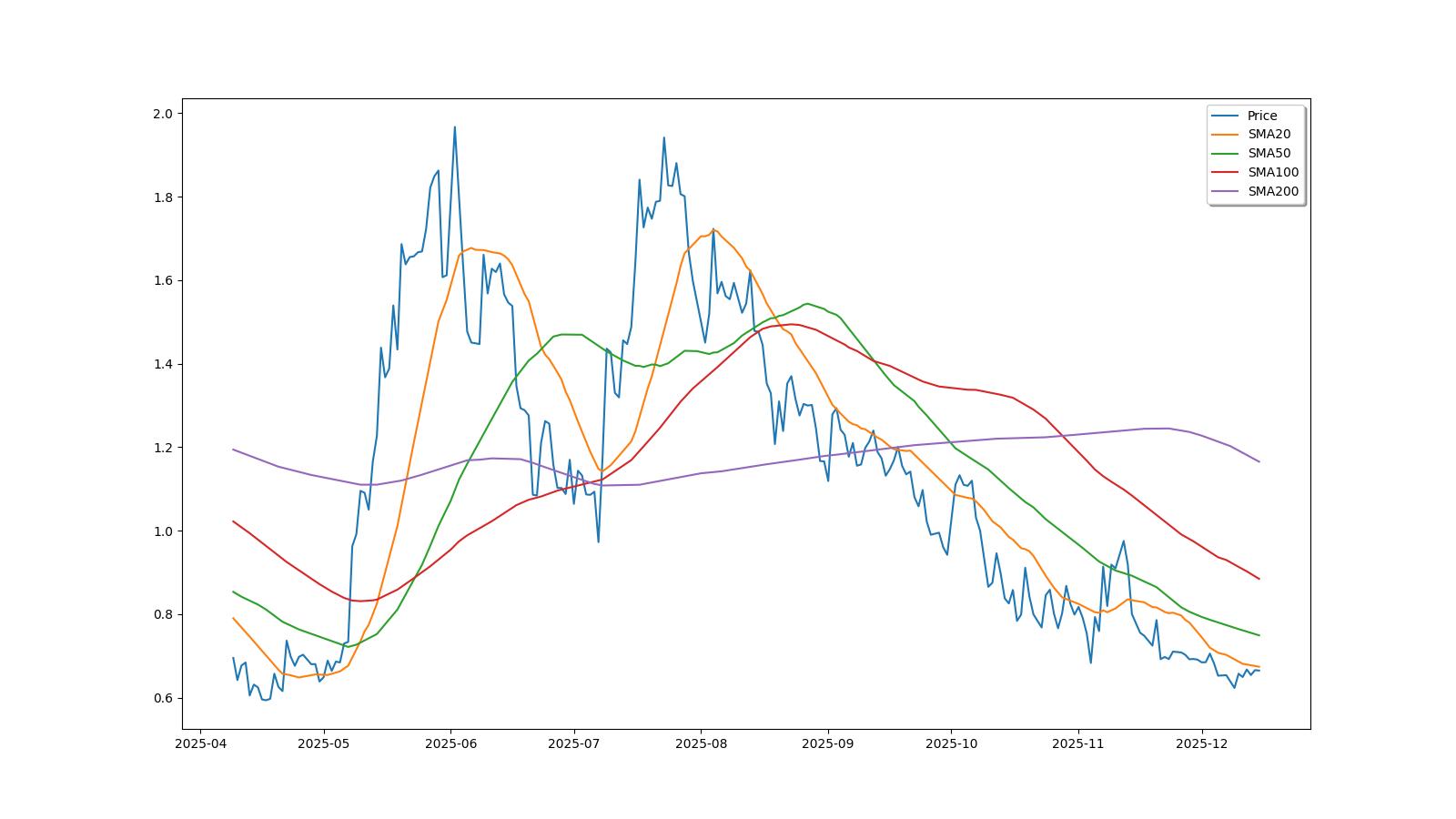 Energy Web Token Simple Moving Averages