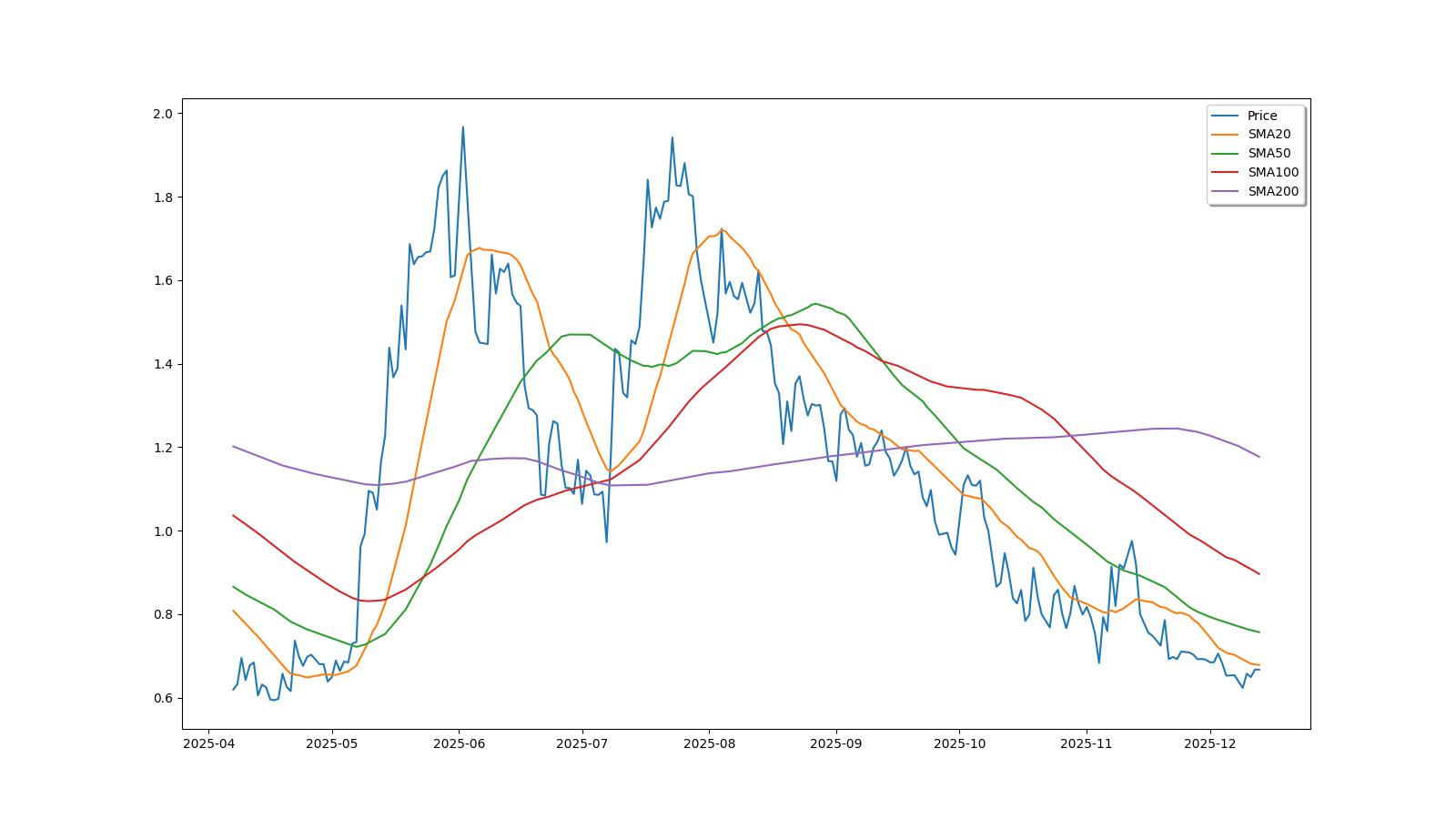 Energy Web Token Simple Moving Averages