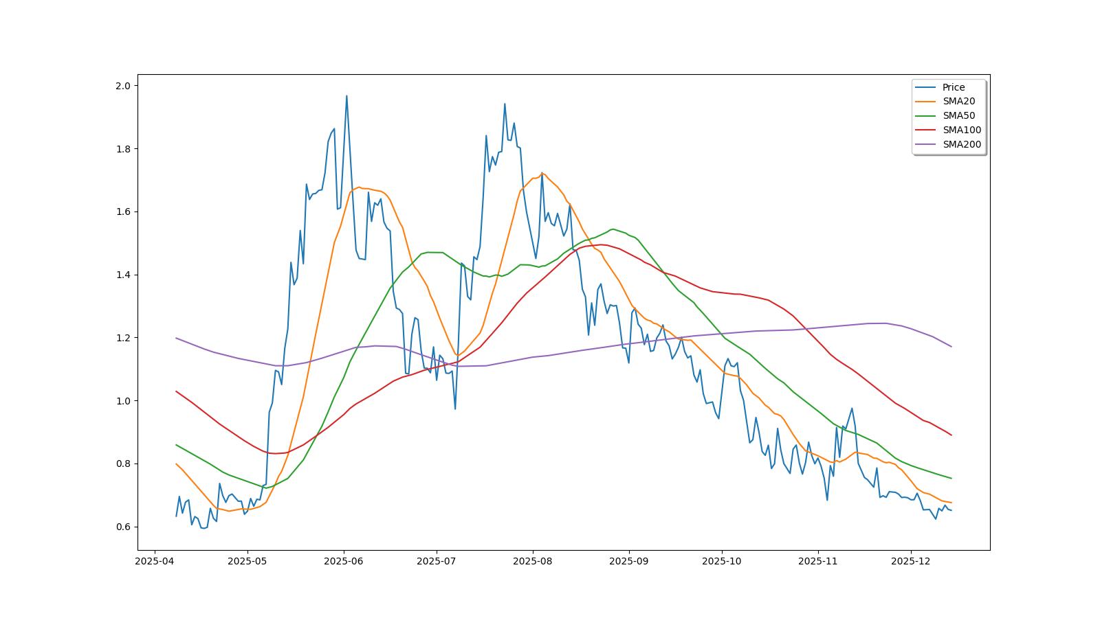 Energy Web Token Simple Moving Averages