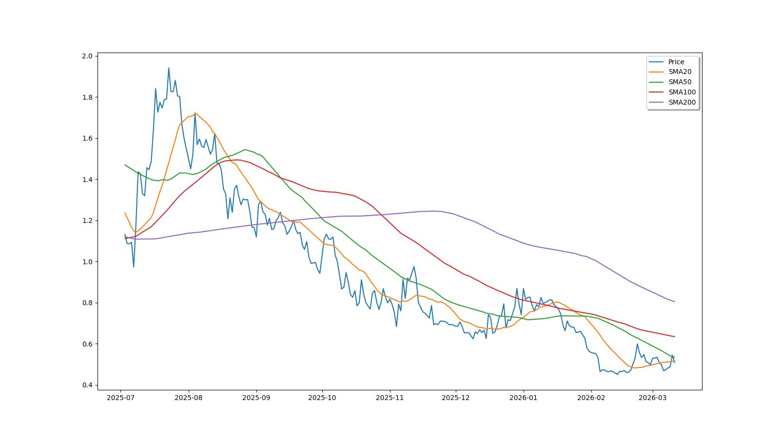 Energy Web Token Simple Moving Averages