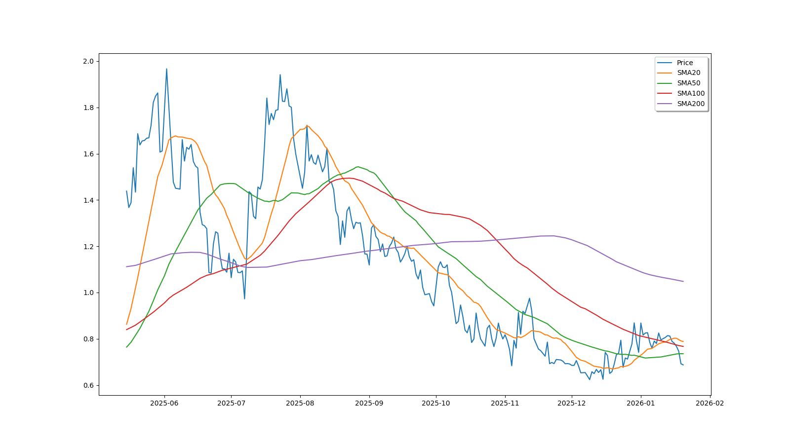 Energy Web Token Simple Moving Averages