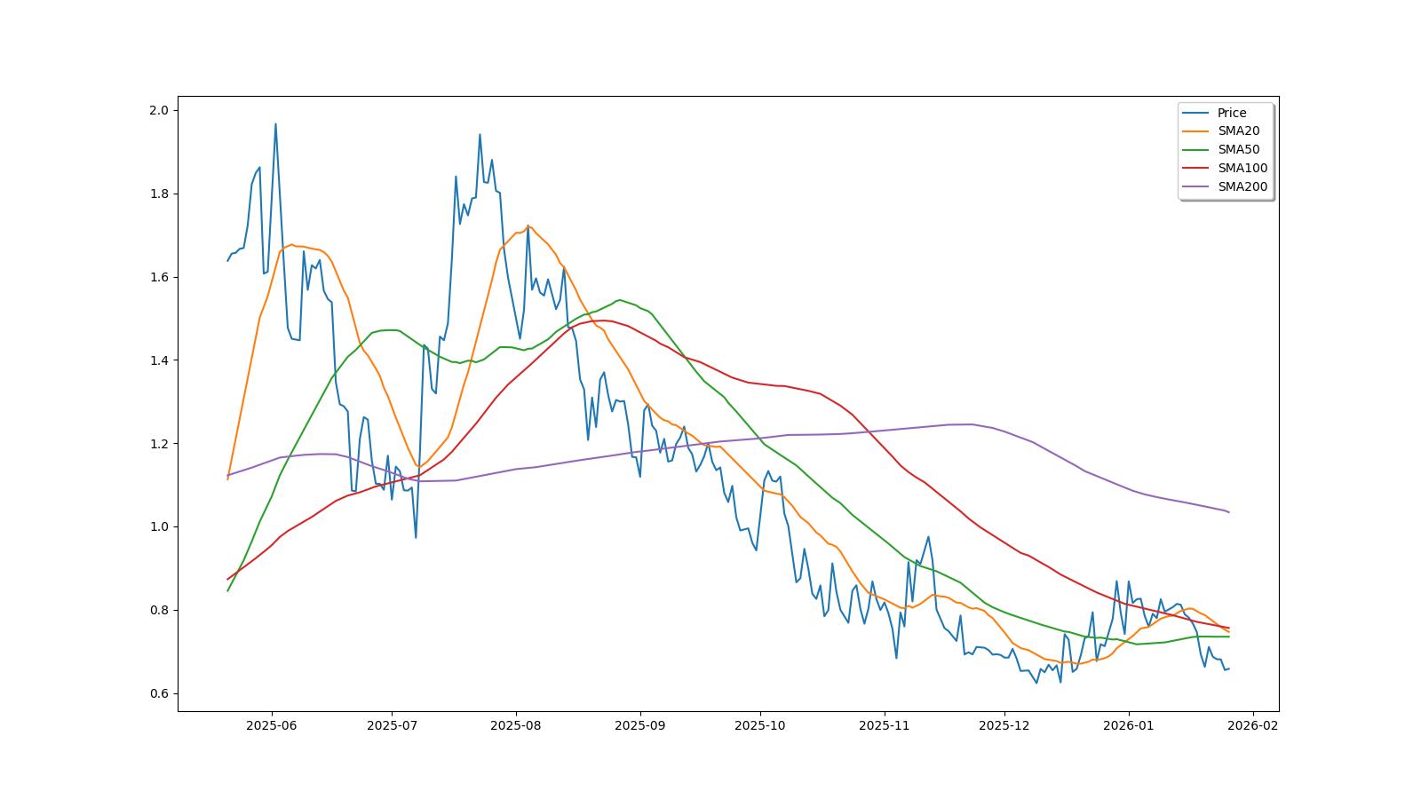 Energy Web Token Simple Moving Averages