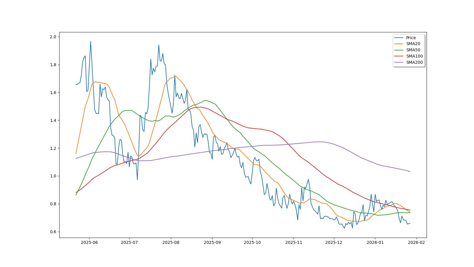 Energy Web Token Simple Moving Averages