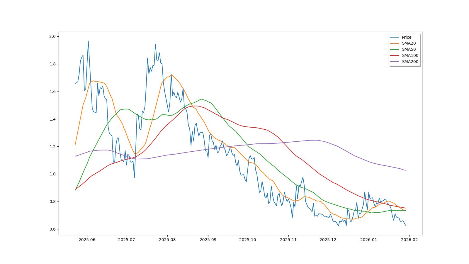 エナジーウェブトークン Simple Moving Averages