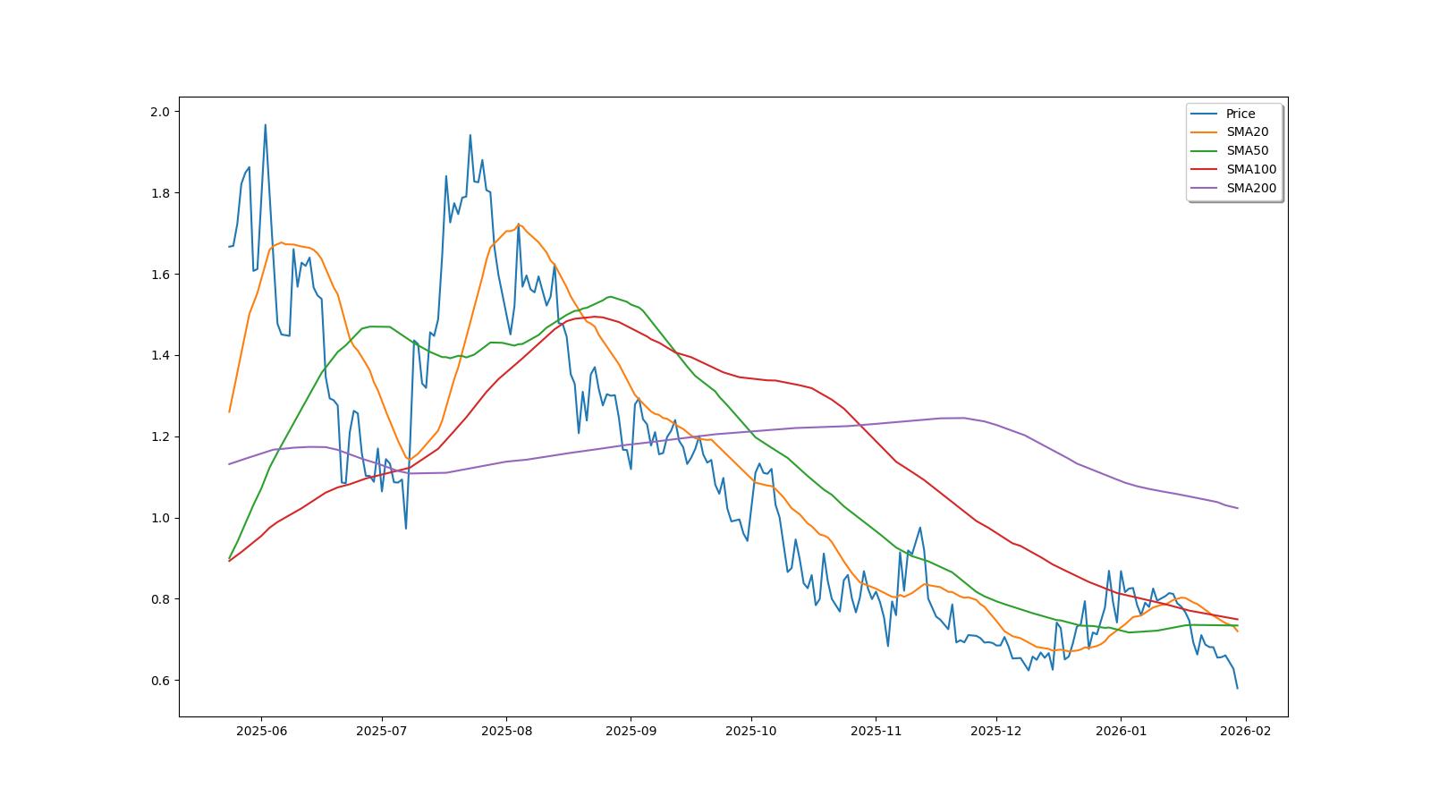 Energy Web Token Simple Moving Averages