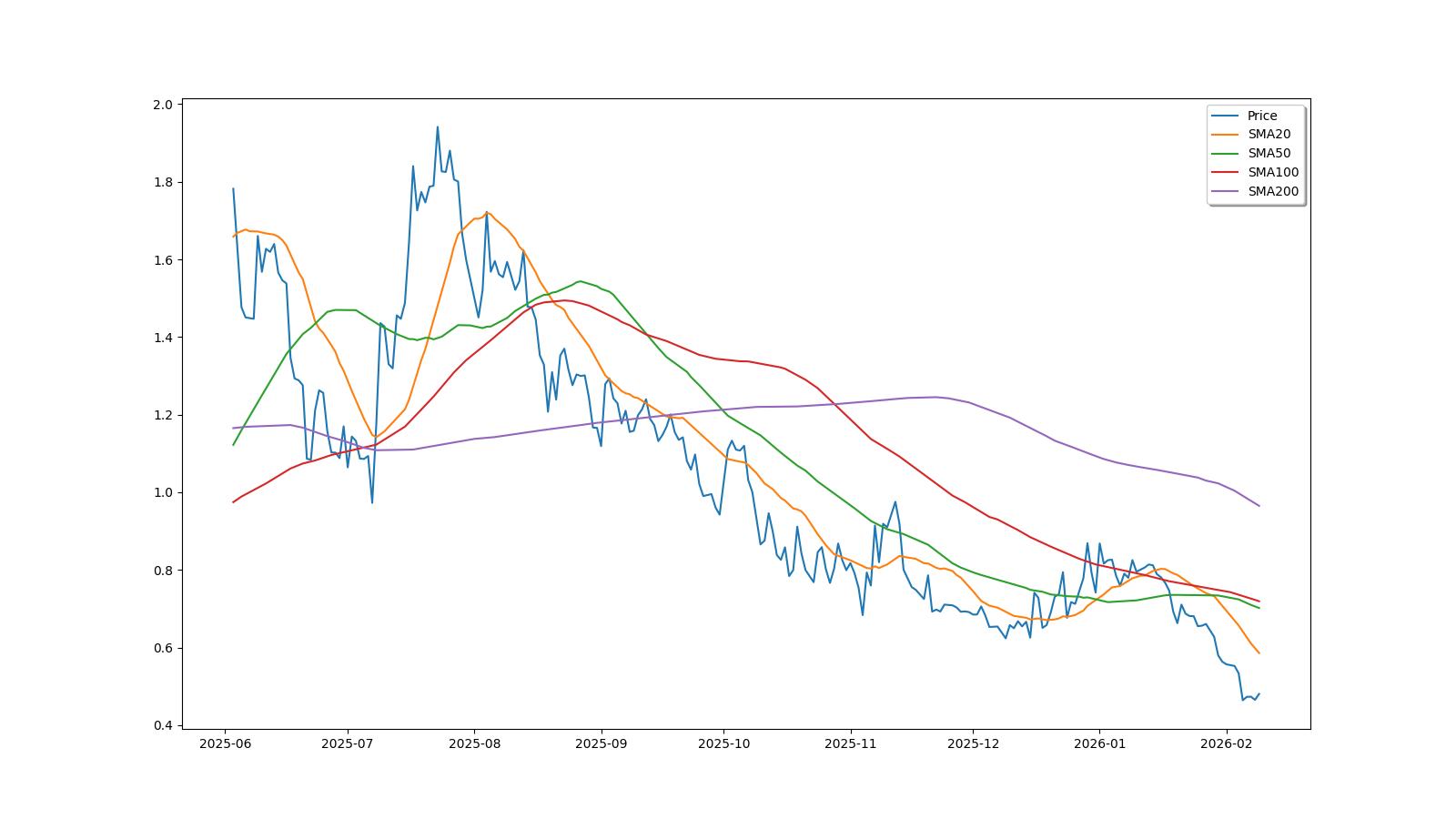 Energy Web Token Simple Moving Averages
