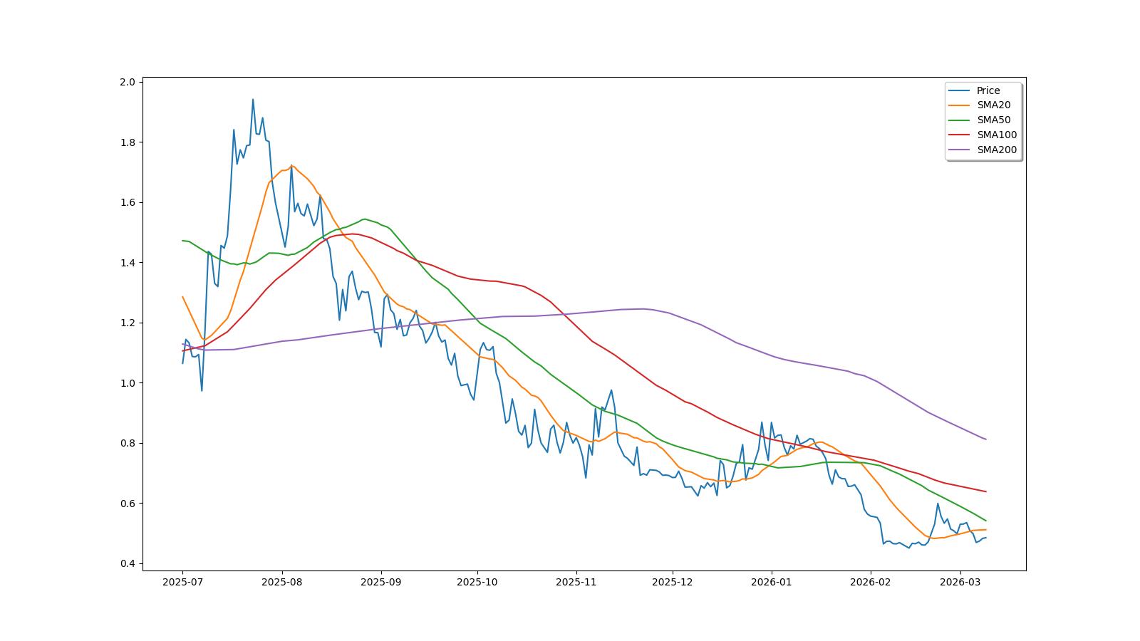 Energy Web Token Simple Moving Averages