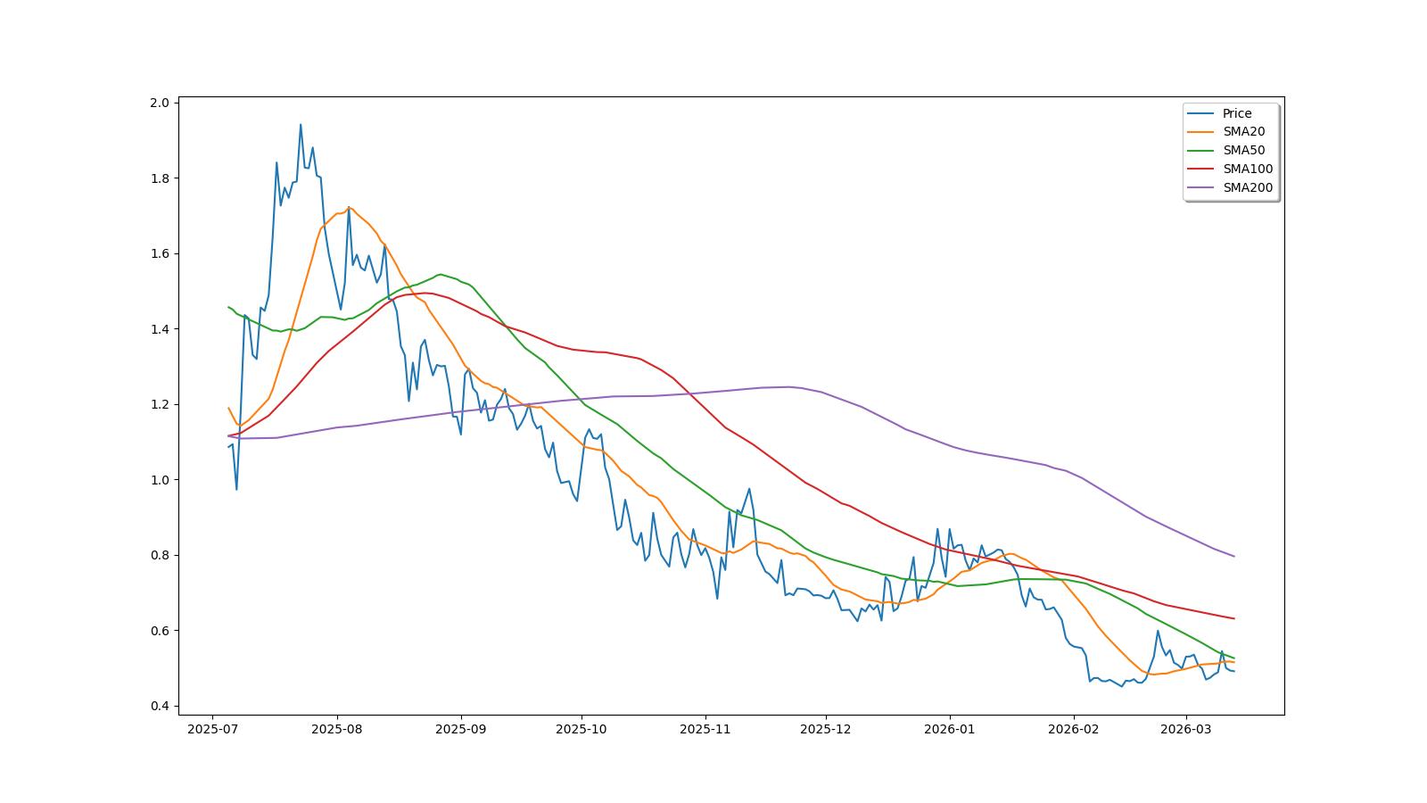 Energy Web Token Simple Moving Averages