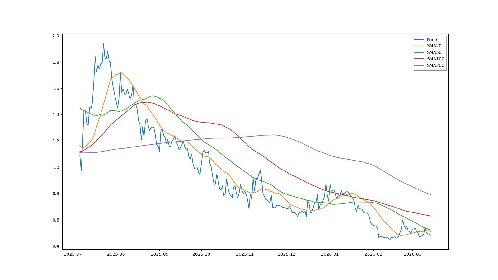 Energy Web Token Simple Moving Averages