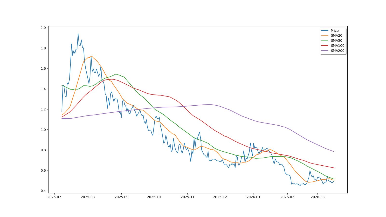 Energy Web Token Simple Moving Averages
