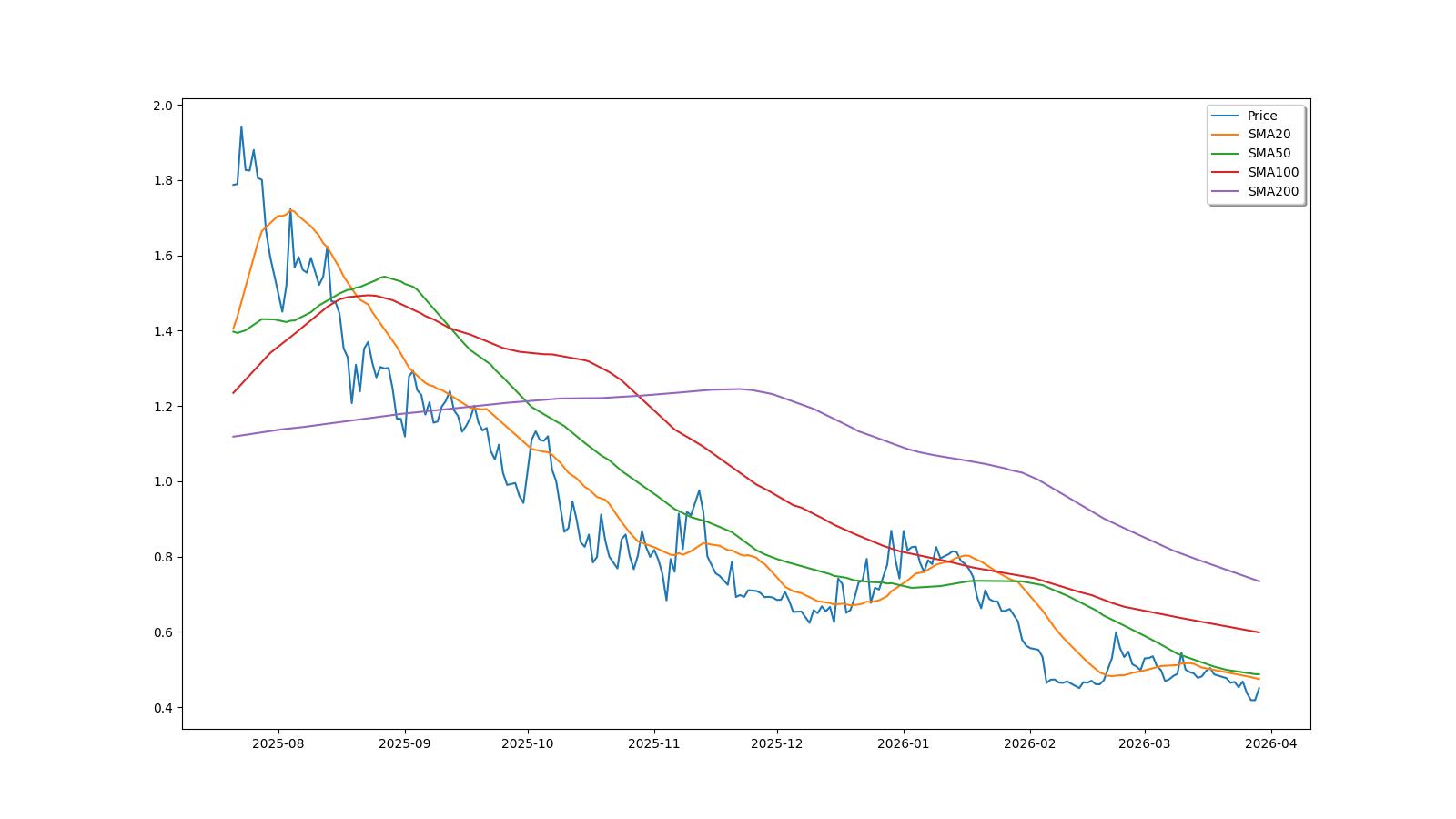 Energy Web Token Simple Moving Averages
