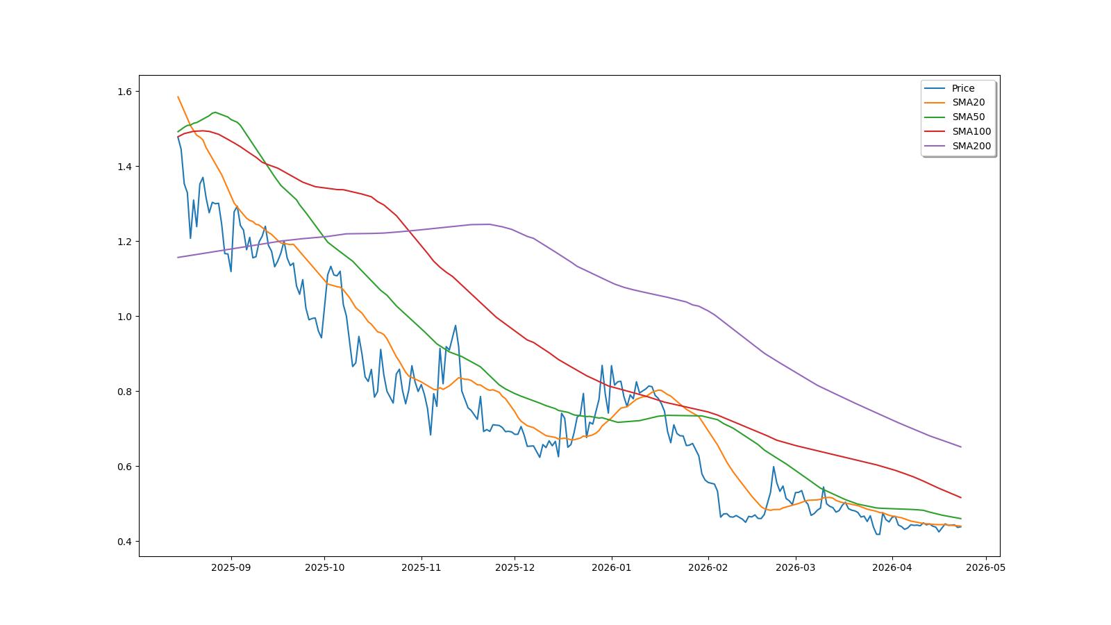 Energy Web Token Simple Moving Averages