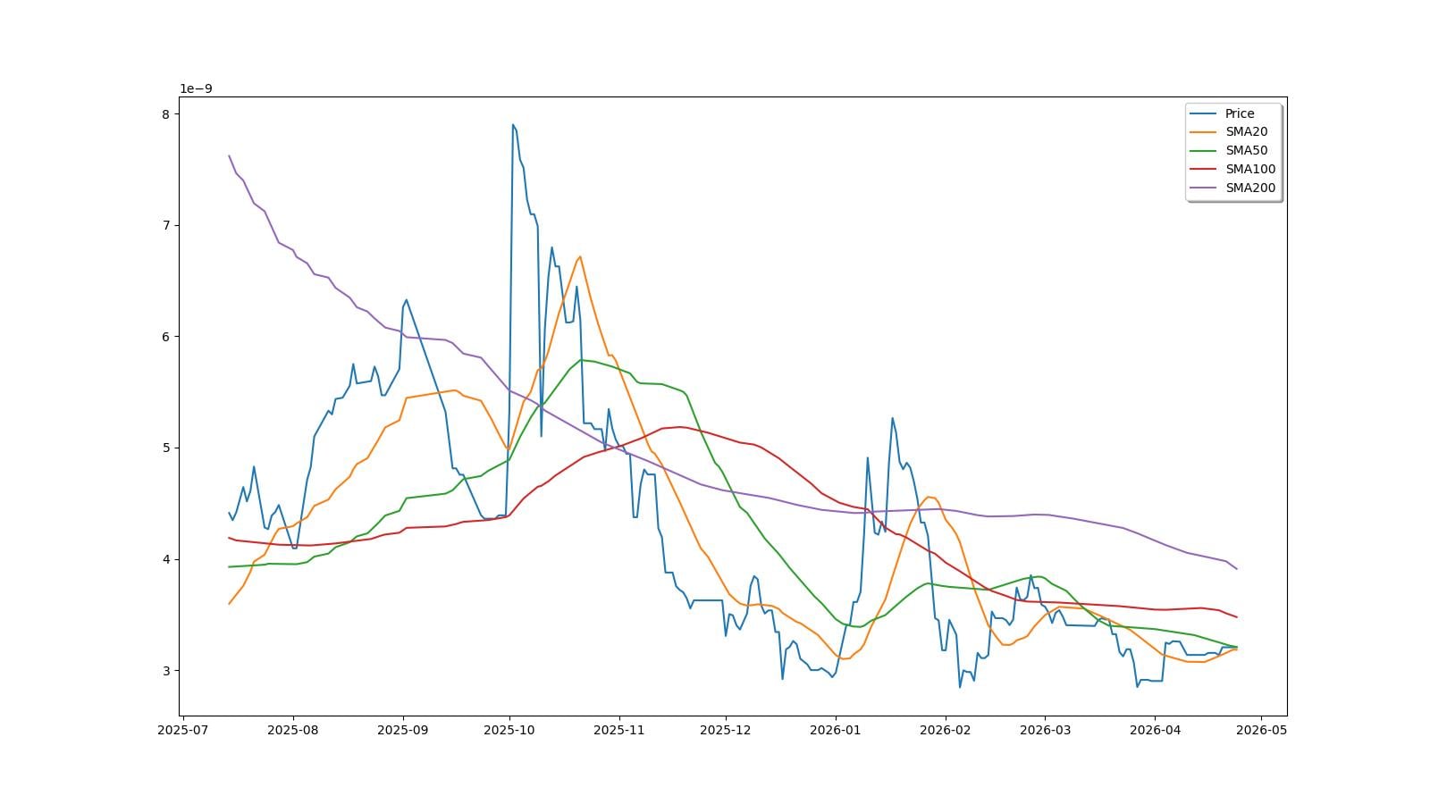 Energy8 Simple Moving Averages