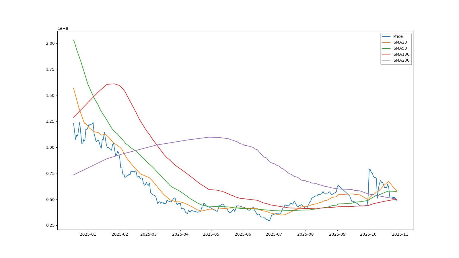 Energy8 Simple Moving Averages