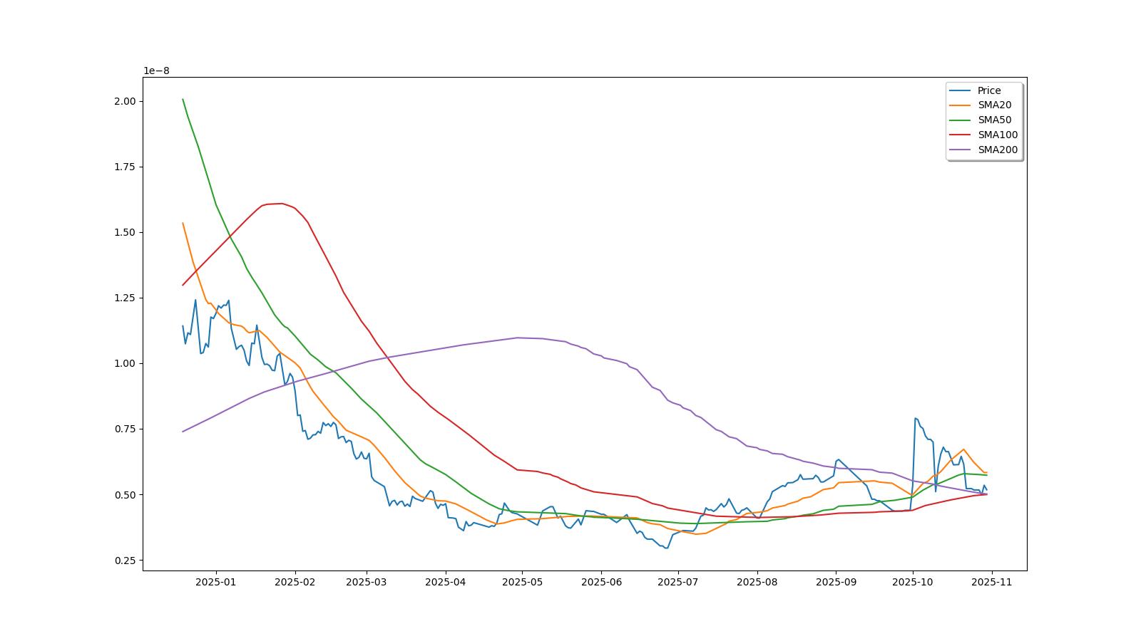 Energy8 Simple Moving Averages