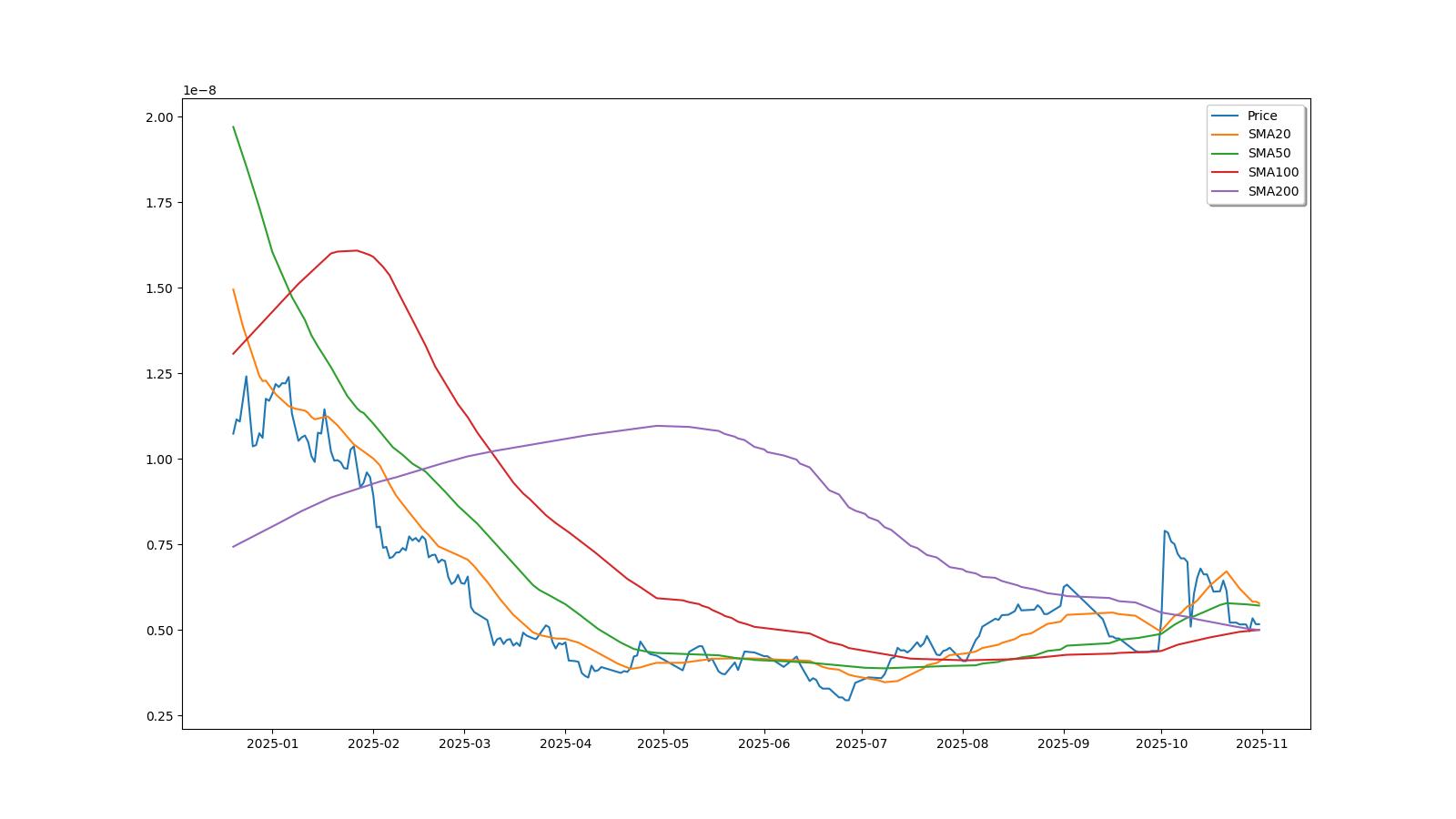 Energy8 Simple Moving Averages
