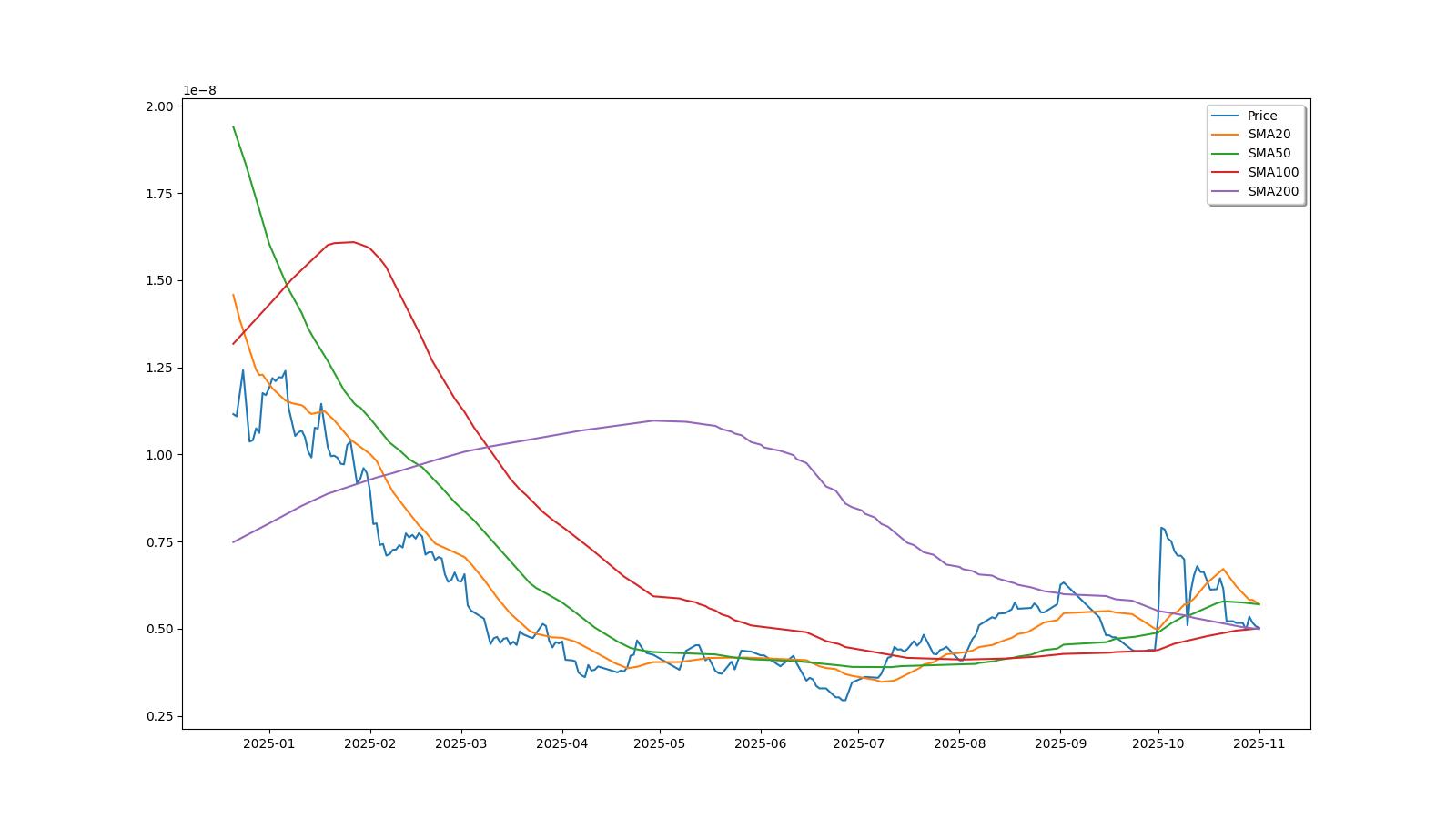 Energy8 Simple Moving Averages
