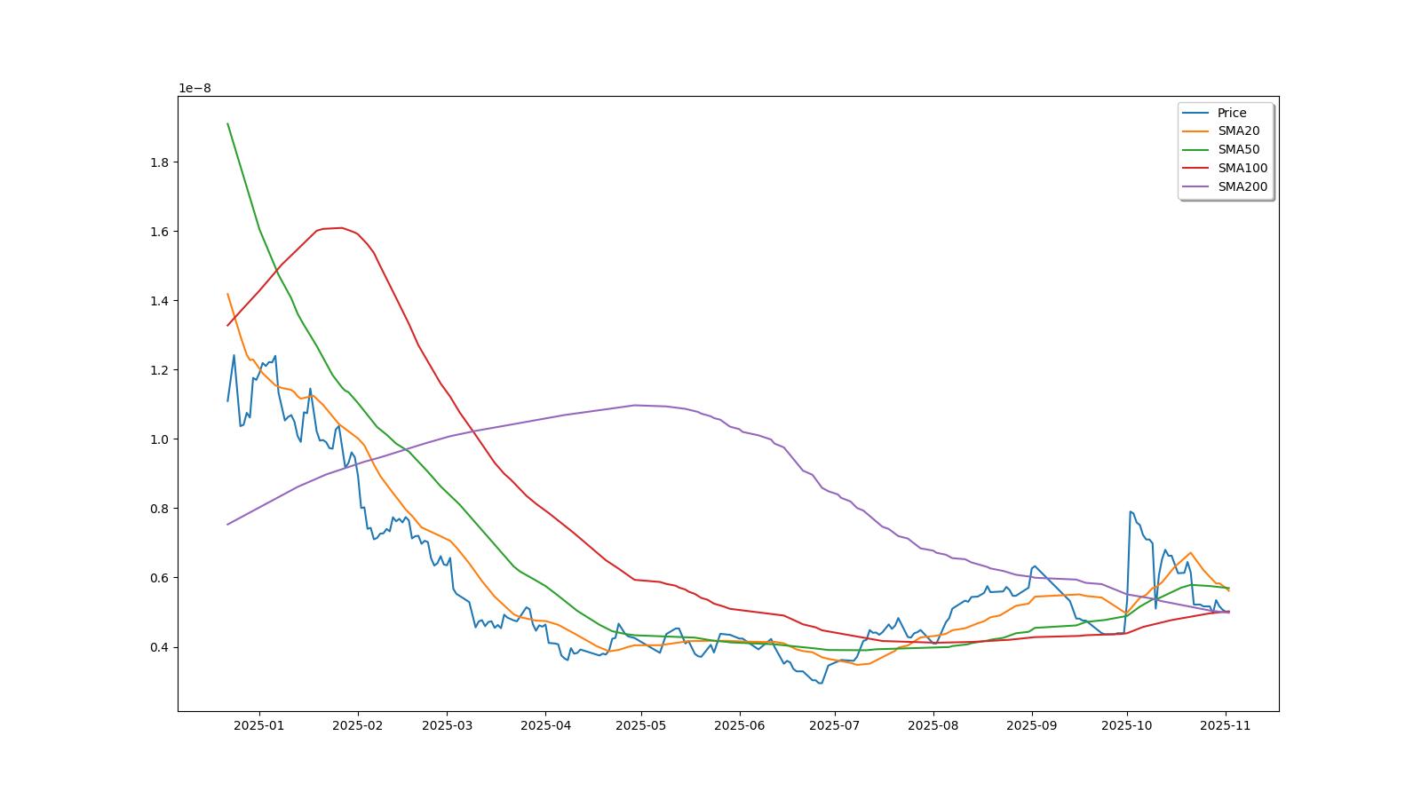 Energy8 Simple Moving Averages