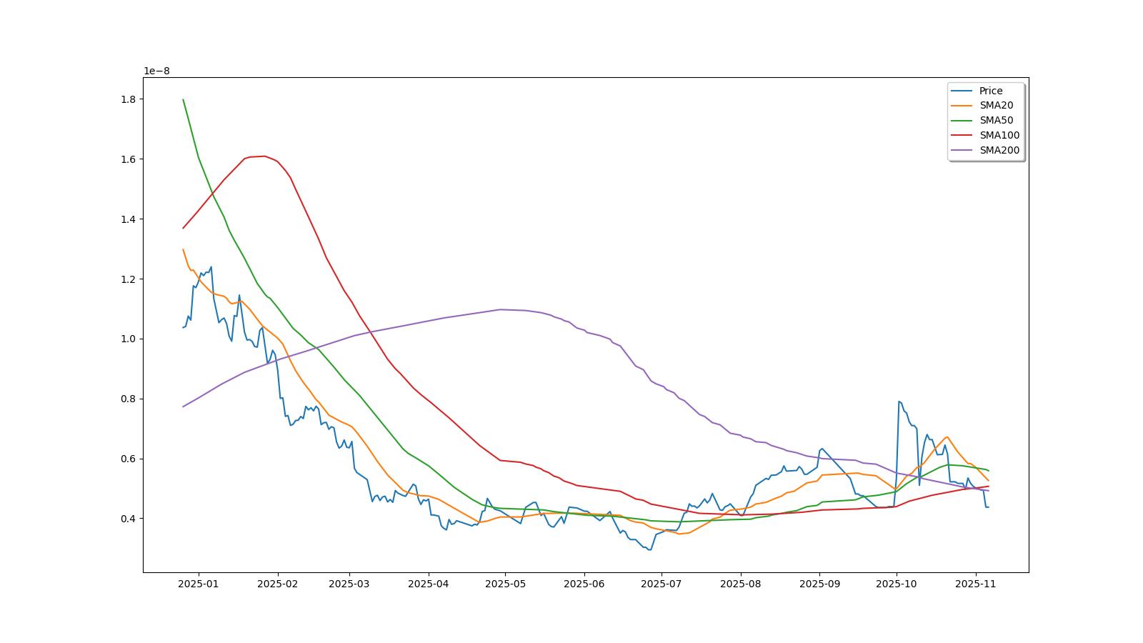 Energy8 Simple Moving Averages