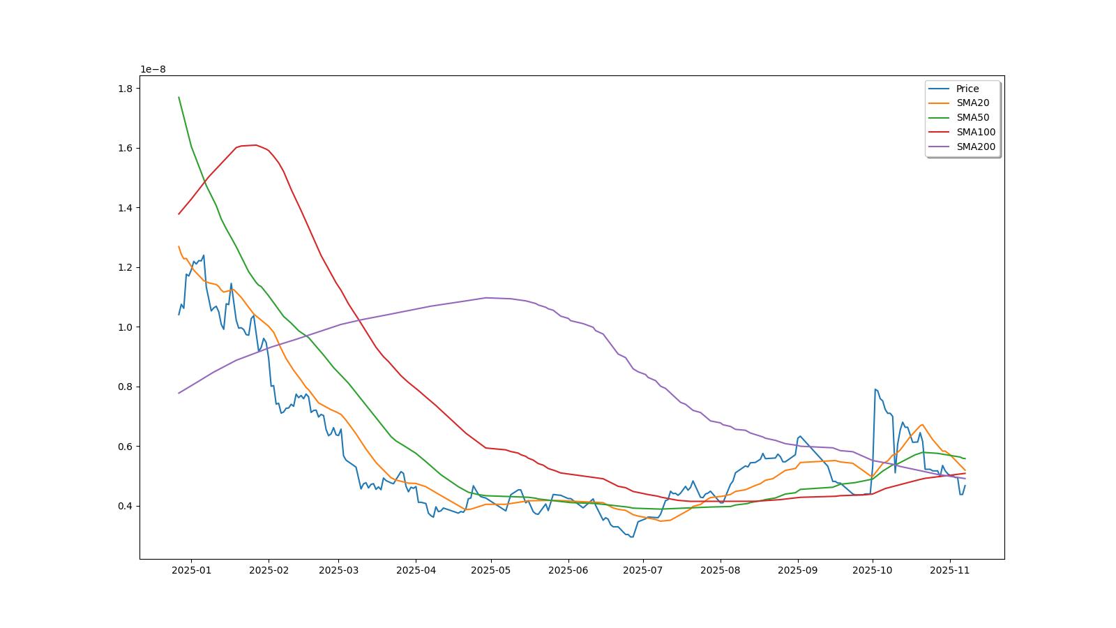 Energy8 Simple Moving Averages